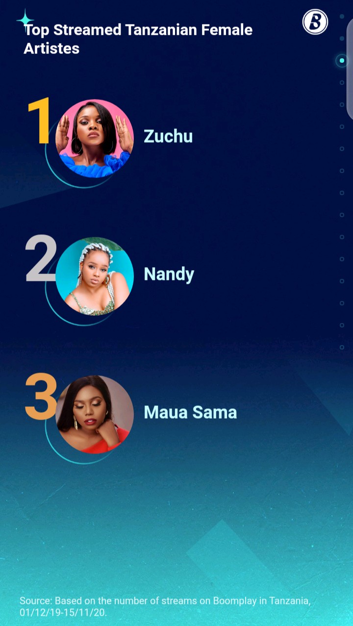 BOOMPLAY RELEASES THE 2020 MUSIC FACTS TANZANIA. CHECK OUT THE 2020 ...