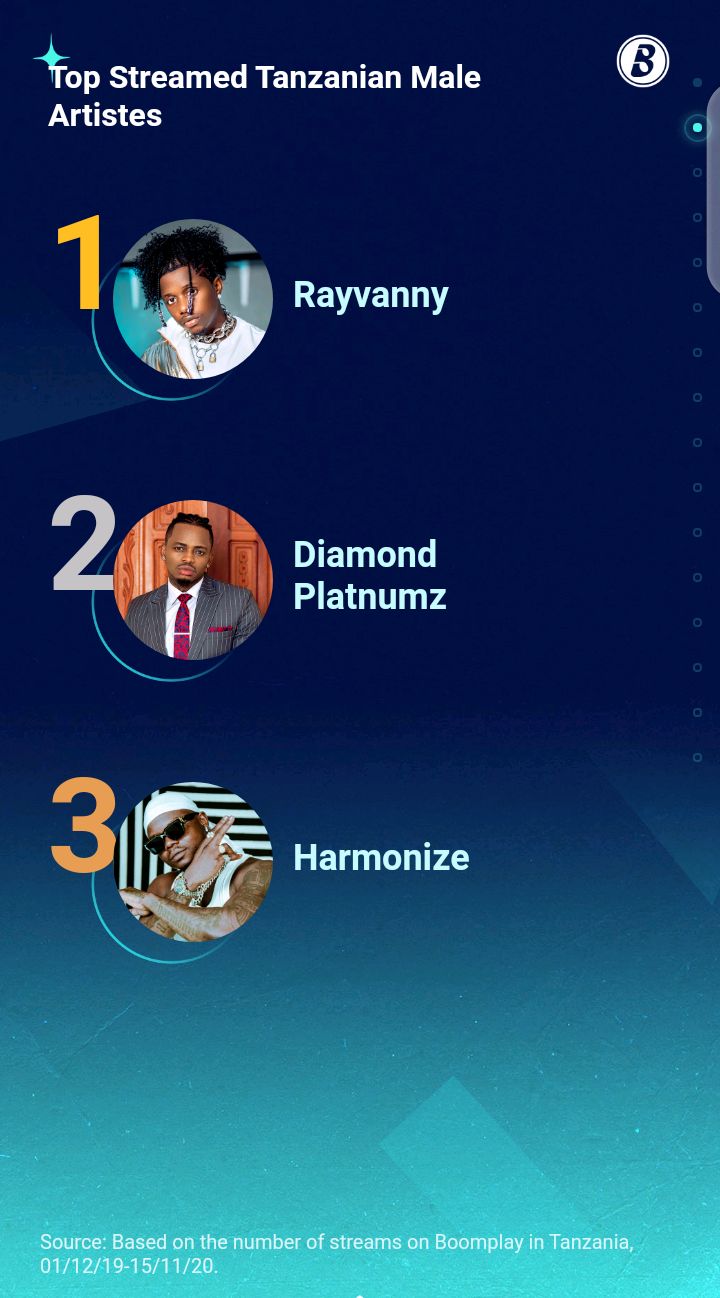 BOOMPLAY RELEASES THE 2020 MUSIC FACTS TANZANIA. CHECK OUT THE 2020 ...