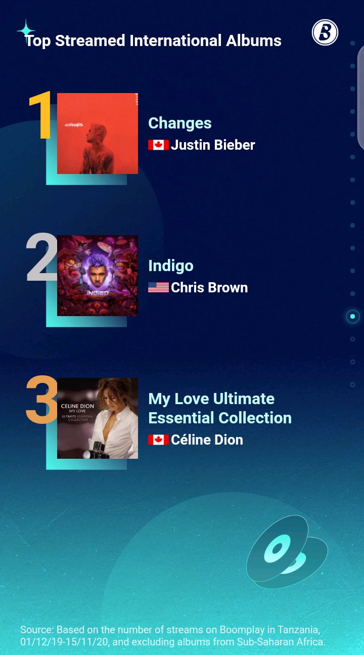 BOOMPLAY RELEASES THE 2020 MUSIC FACTS TANZANIA. CHECK OUT THE 2020 ...