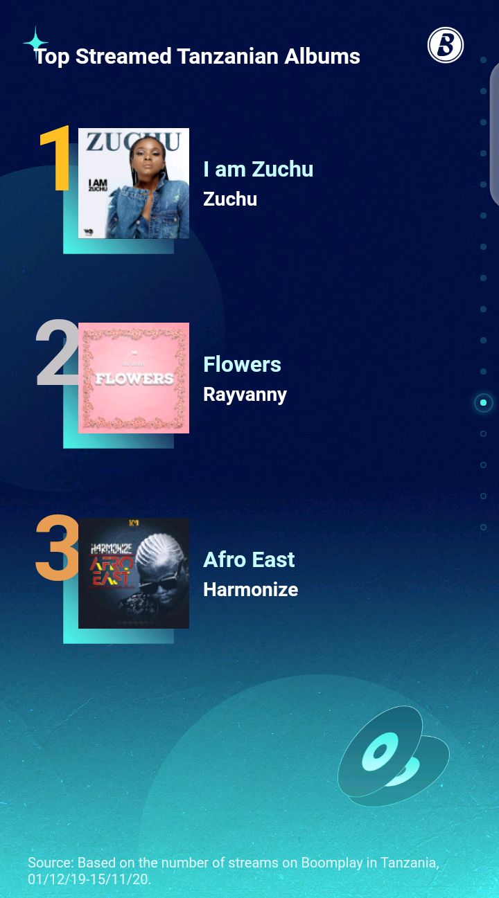 BOOMPLAY RELEASES THE 2020 MUSIC FACTS TANZANIA. CHECK OUT THE 2020 ...